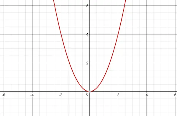 Quadratische Funktionen zeichnen mit Wertetabelle - Beispiele